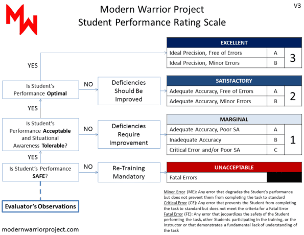 Student Performance Rating Scale – Modern Warrior Project