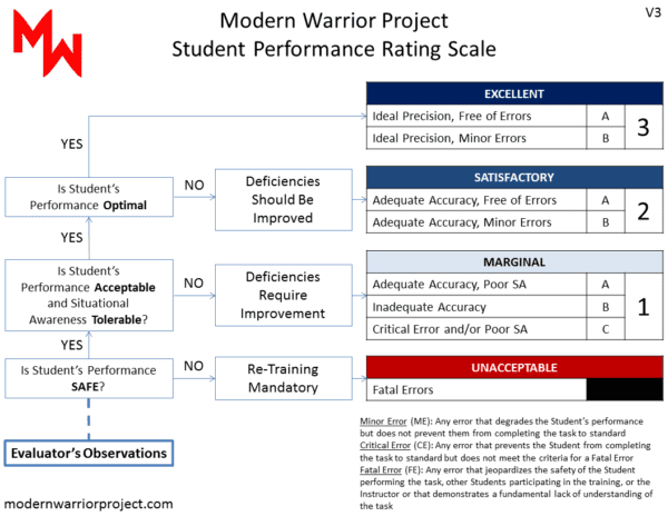 Student Performance Rating Scale | Modern Warrior Project